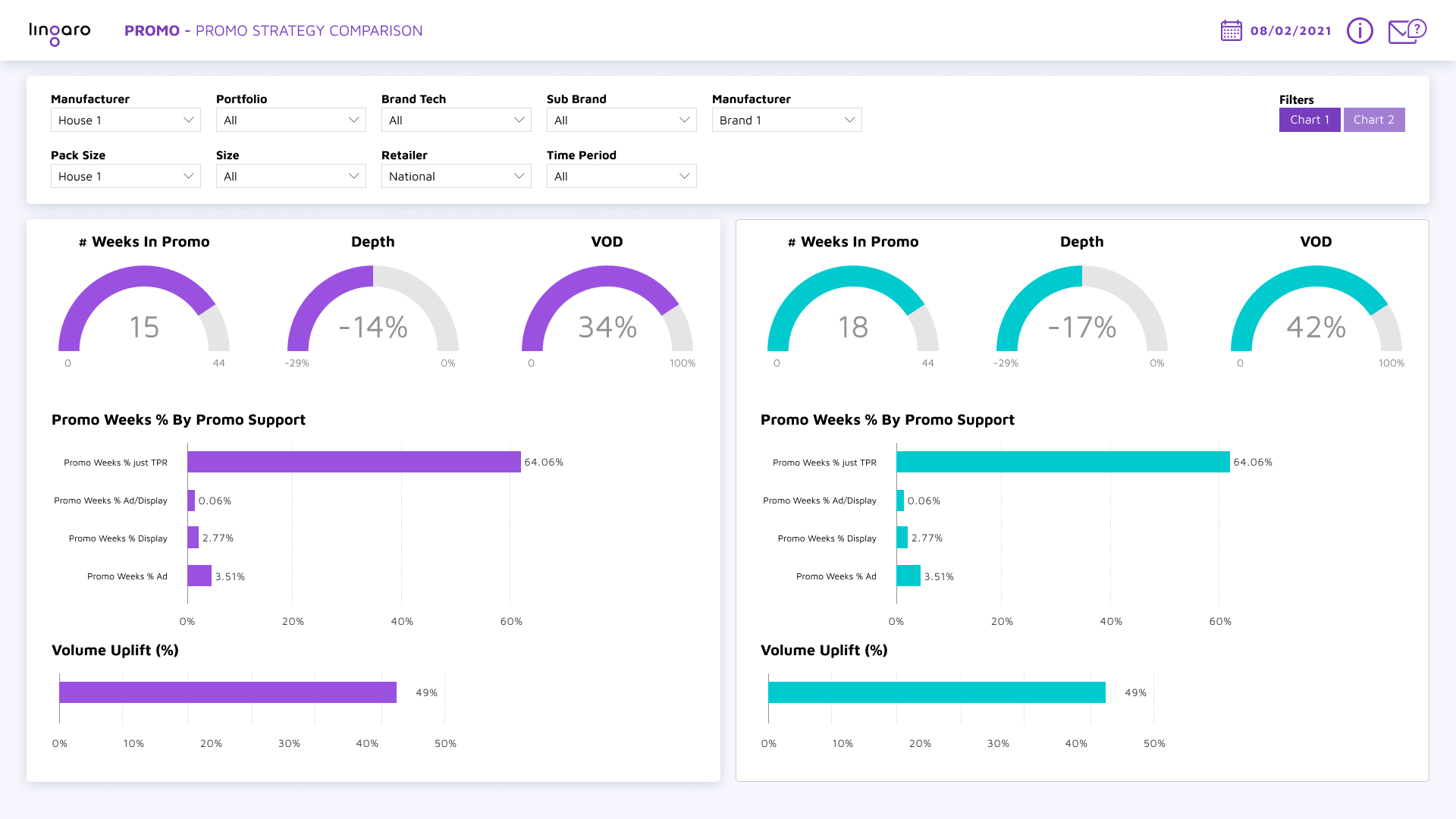 How a CPG Company Achieved 7% YoY Growth With RGM Analytics